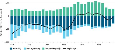 Deforestation Graph