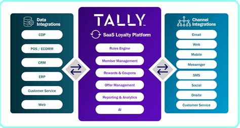 tally saas loyalty platform enhance customer engagement