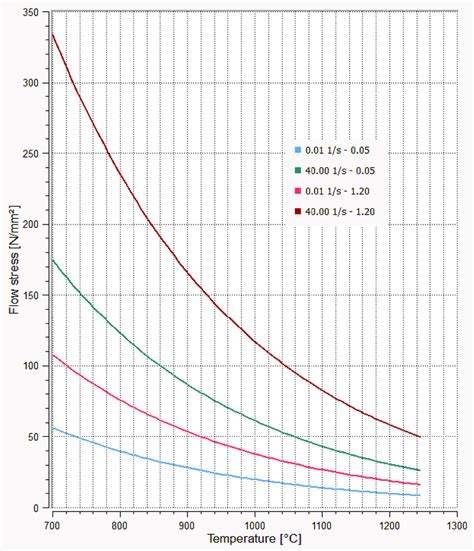 Flow Stress Strain Diagram Of Workpiece Material Aisi 4340 Download