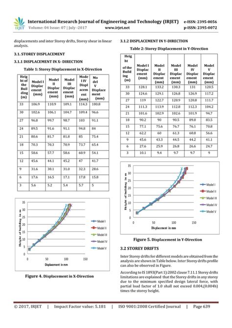 Seismic Analysis Of Multistorey Rc Building With Mass Irregularity Using Etabs Pdf