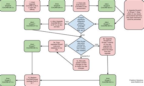 best practices for upgrading drupal 6 7 and civicrm 3 4 at the same time civicrm