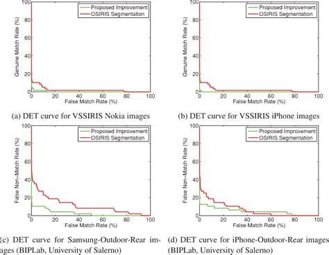 Figure 9 From Smartphone Based Visible Iris Recognition Using Deep Sparse Filtering Semantic