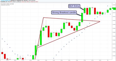 Breakout Triangle Strategy Trade Better With Triangles