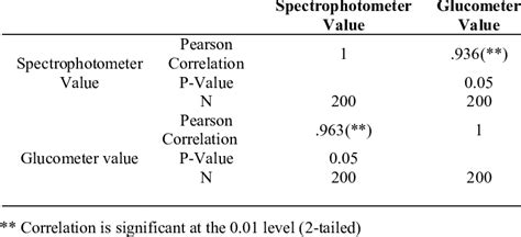 Correlation Between Spectrophotometer And Glucometer Correlations