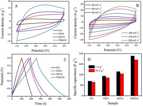A Cv Curves Of All Samples At 100 Mv S⁻¹ B Cv Curves Of Nsega At Download Scientific Diagram