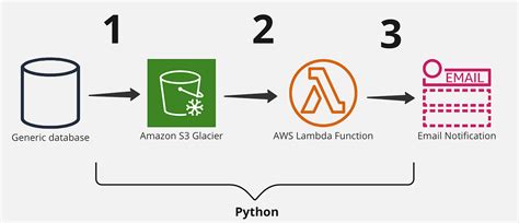 Aws Lambda Function Easy In Usage And Super Efficient By Sorokina