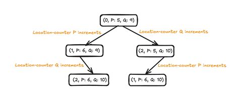how concurrency works a visual guide waqas younas blog