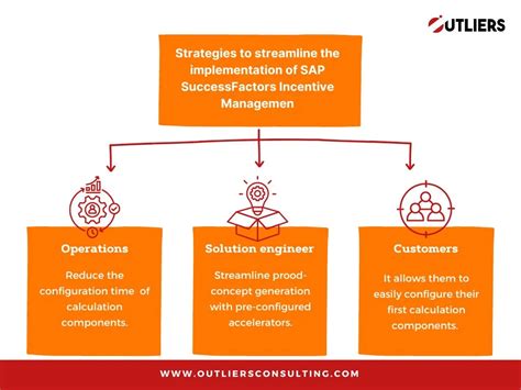 Sap Successfactors Incentive Management Implementation