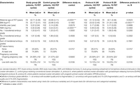 Frontiers Co Administration Of Clomiphene Citrate And Letrozole In Mild Ovarian Stimulation