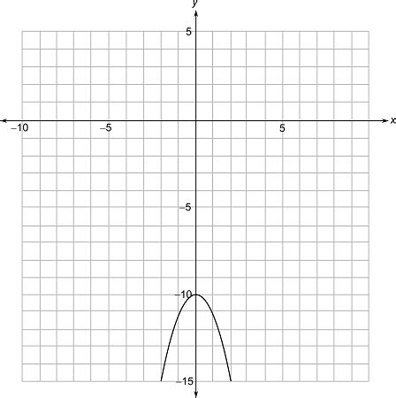 The Graph Of F X Ax Bx C Is Given In The Figure Solve The Equation Ax Bx C