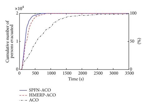 Evacuation Curves Of The Three Algorithms Download Scientific Diagram