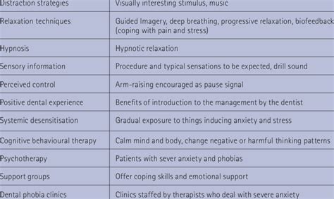Psychological Intervention Techniques Download Table