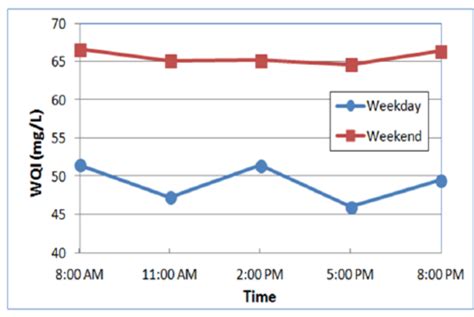 Temporal Variation Of Water Quality Index Download Scientific Diagram