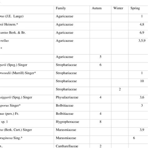 Species Collected In The Riparian Vegetation Point 1 To 10 With New Download Scientific Diagram