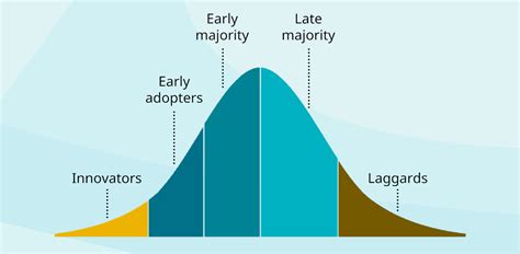 The Technology Adoption Curve Its Not Just About When—its About Why