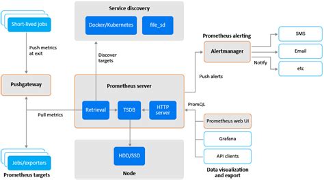 Prometheus With Grafana Architecture Oes 2023 Monitoring Server