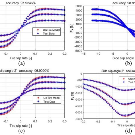 Tire Model Parameter Identification Result A Longitudinal Forces Download Scientific Diagram