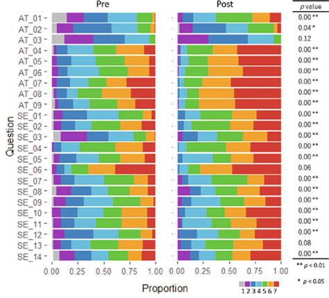7 Proportional Stacked Bar Chart Of 2 Likert Style Indices Download