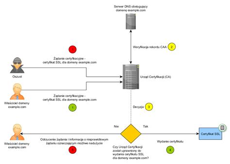 Certification Authority Authorization Wchodzi Do Gry Kryptosfera