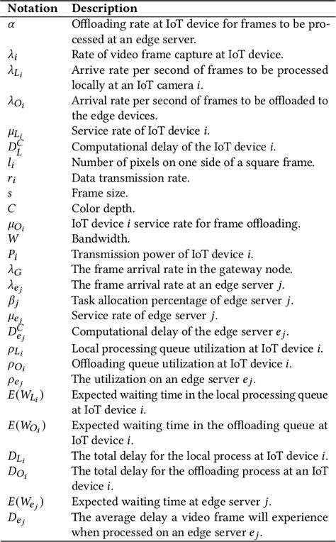 Table 1 From Performance Evaluation Of Edge Computing Aided Iot Augmented Reality Systems