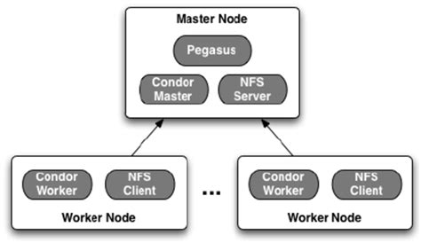 Deployment Used For Workflow Applications Download Scientific Diagram