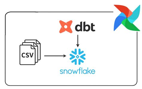 Datapipeline Analytics Snowflake Dataengineering Dbt Mariam Hossam