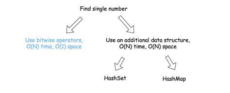 leetcode 题解 137 只出现一次的数字 ii 知乎