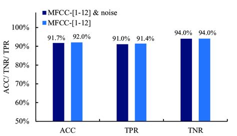 Acc Tnr And Tpr Of Aiefpc On The Sample Set When Using Mfcc And Noise Download Scientific