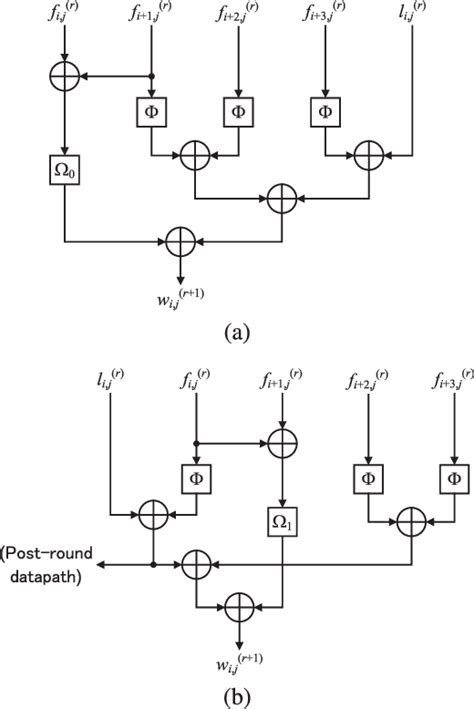 Figure 9 From High Throughputgate Aes Hardware Architectures Based On Datapath Compression
