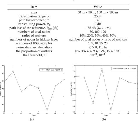 Table 1 From Efficient Dv Hop Localization For Wireless Cyber Physical