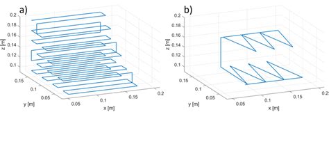 Calibration Trajectory A And Measurement Trajectory B Download Scientific Diagram