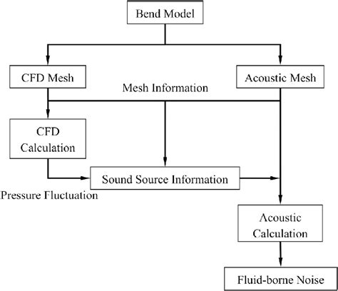 Flow Induced Noise Simulation Process Based On CFD Results Download Scientific Diagram