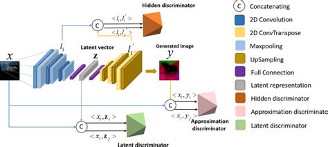 Proposed Convolutional And Vae Framework With Maximization Of Mutual Download Scientific