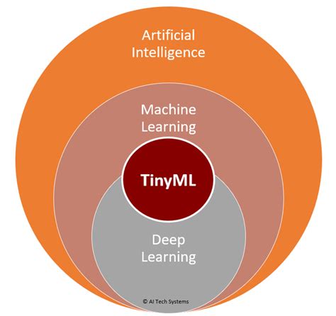 The No Code Tinyml Book At The Moment Machine Learning Models… By