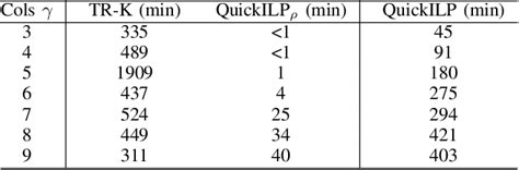 Table I From A Fixed Parameter Tractable Integer Program For Finding The Maximum Order
