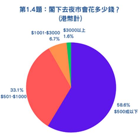 旅遊調查2023｜近4成受訪者必去夜市、特色小食檔最受歡迎！