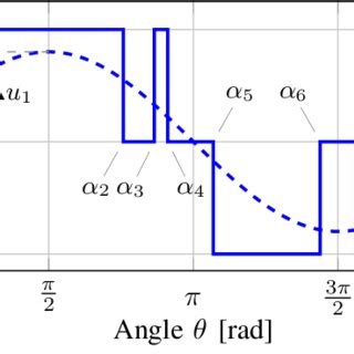 Single Phase Full Wave Symmetric Pulse Pattern Solid Line With K 8 Download Scientific