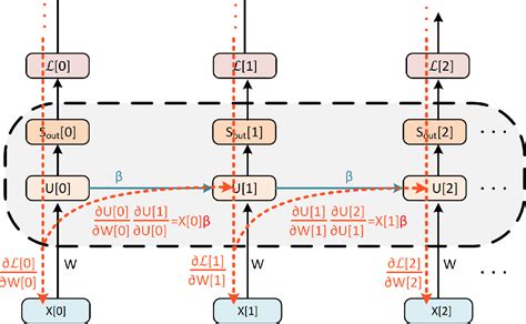 Figure From Training Spiking Neural Networks Using Lessons From Deep Learning Semantic Scholar