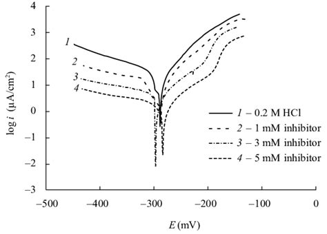 Potentiodynamic Polarisation Curves Of 36crmo Steel In 02 M Hcl