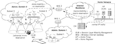 An Overall Architecture Of The Home Proxy Based Framework Using A