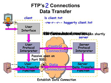Ppt Ftp File Transfer Protocol Tftp Trivial Ftp Powerpoint Presentation Id 5903412