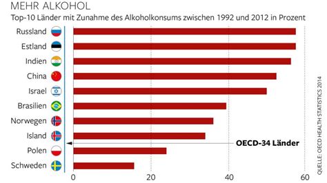 Oecd So Hat Sich Der Alkoholkonsum Entwickelt Bilder And Fotos Welt