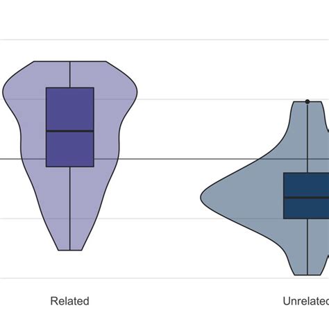 The Main Effect Of Relatedness On Proportion Of Face Pairs Judged As