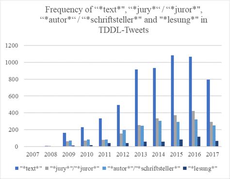 Results Of The Antconc Concordance Analysis Of The Tddl Tweets