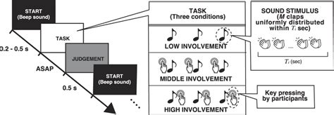 Schematic Of The Experimental Procedure Left Participants Judging The Download Scientific