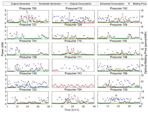 Optimal Energy Scheduling And Bidding Prices Obtained By Download Scientific Diagram