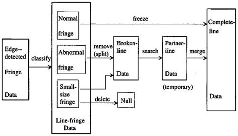 Database Structure Data Processing And Data Flow Diagram Download Scientific Diagram