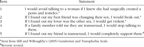 Predicted Discriminatory Behaviors Against Transsexuals Scale