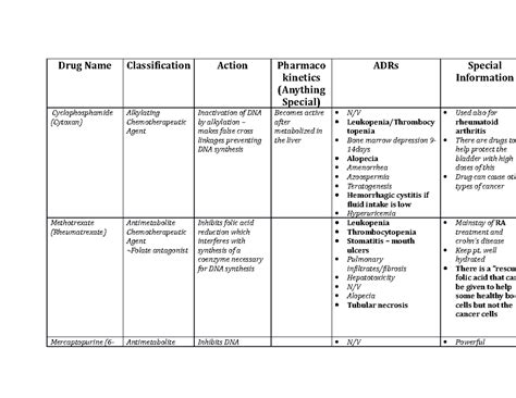 Chemo Study Guide Med List Drug Name Classification Action Pharmaco