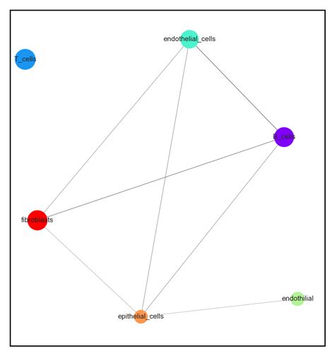 05 仅用python也可以分析单细胞数据 高级分析篇 《python 3 单细胞分析》 极客文档